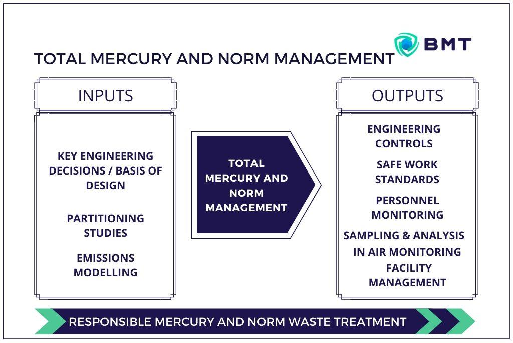 Total Mercury and NORM Management - Asia